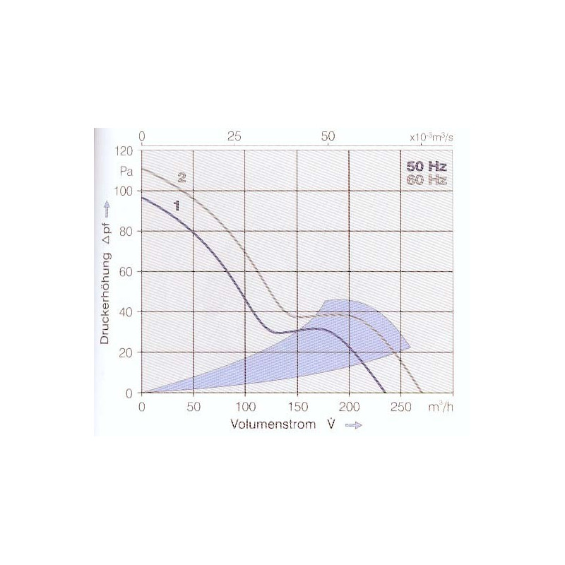 Ventilateur compact 5606S Ebmpapst - MVI