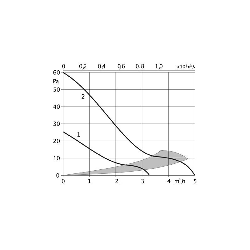 Ventilateur compact 255N Ebmpapst - MVI
