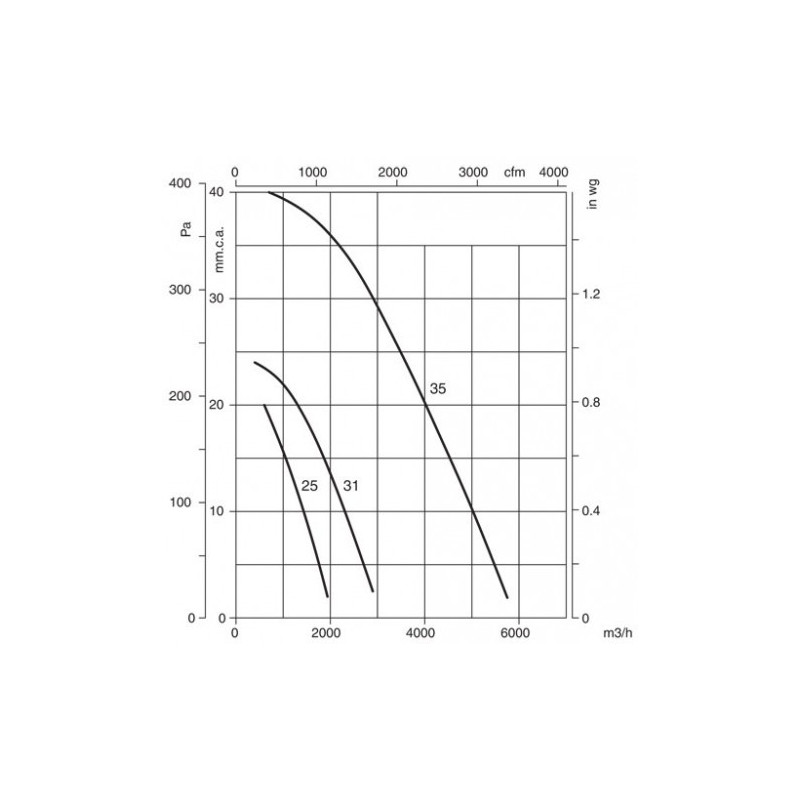 Ventilateur hélicoïde HCT-35-2T/PL SODECA - MVI