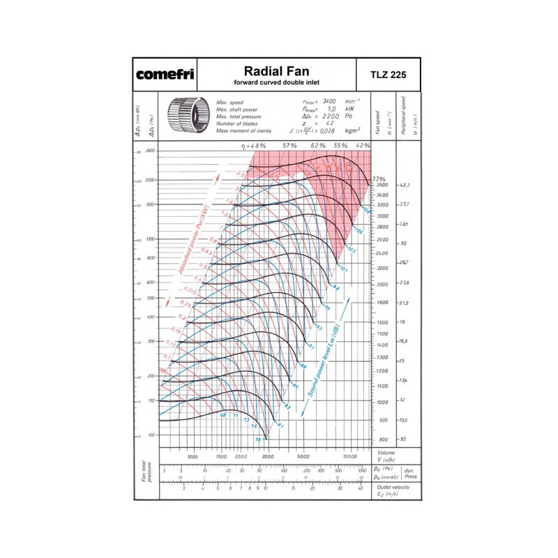 Ventilateur centrifuge TLZ 225 COMEFRI - MVI