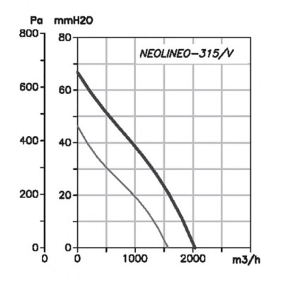 Extracteur NEOLINEO 315/V SODECA - MVI