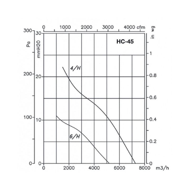 Ventilateur HC-45-6T/H SODECA - MVI