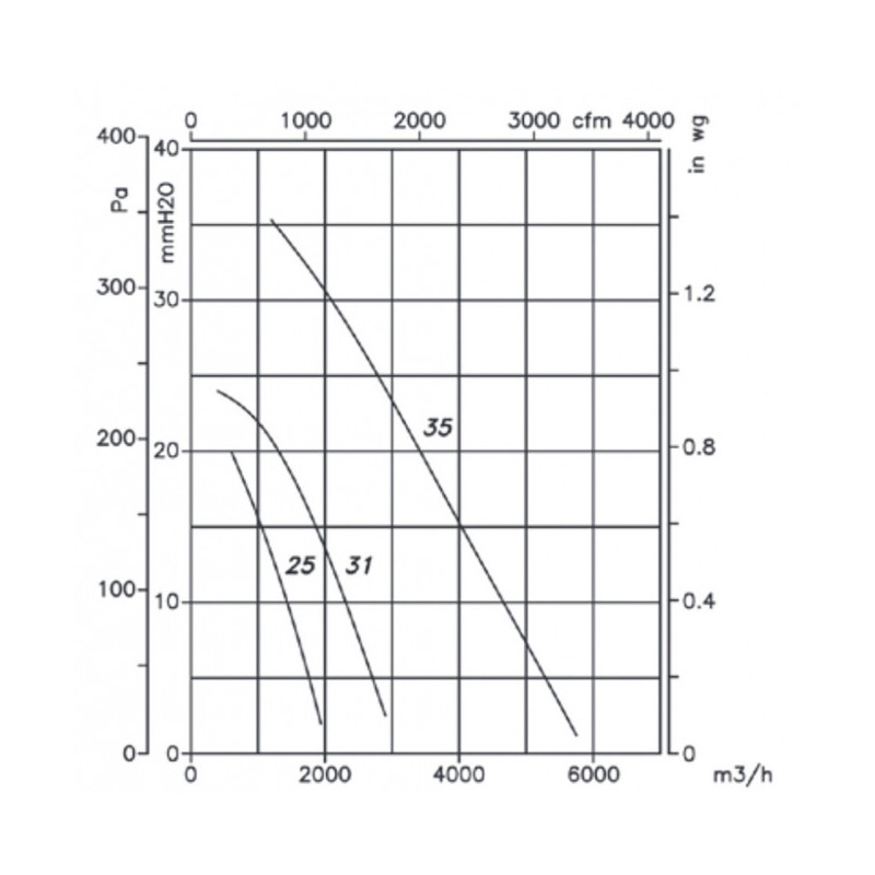 Ventilateur HCT-31-2T/AL-M/MARIN SODECA - MVI
