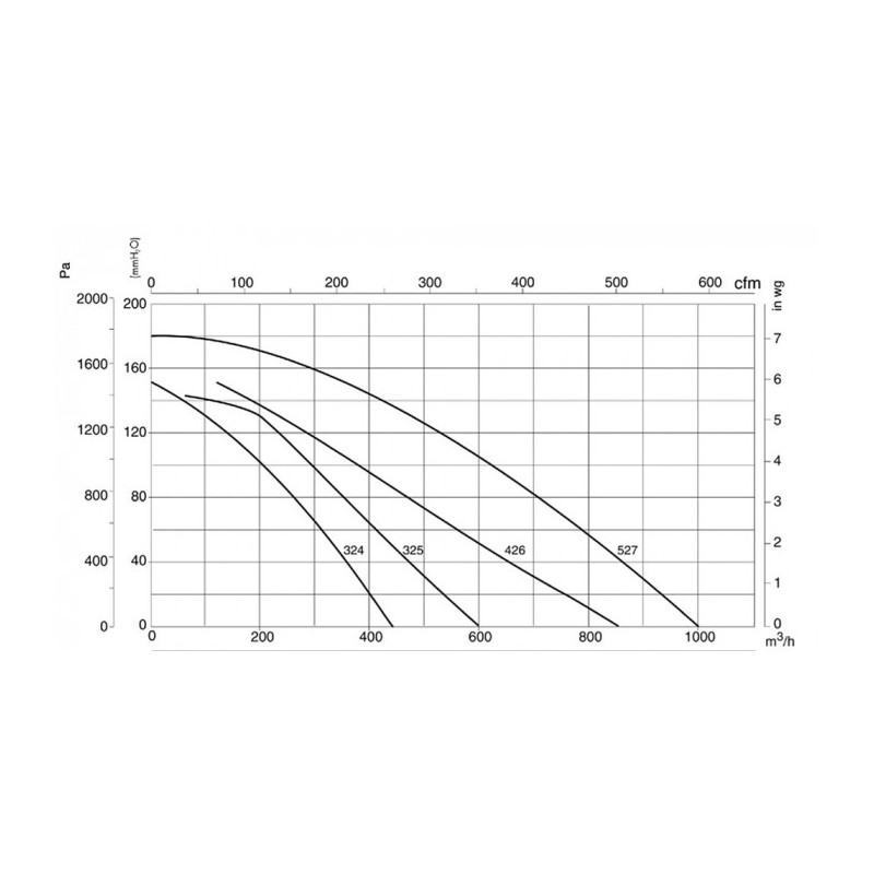 Ventilateur CMA-324-2T/ATEX/II 2D IP65 SODECA - MVI