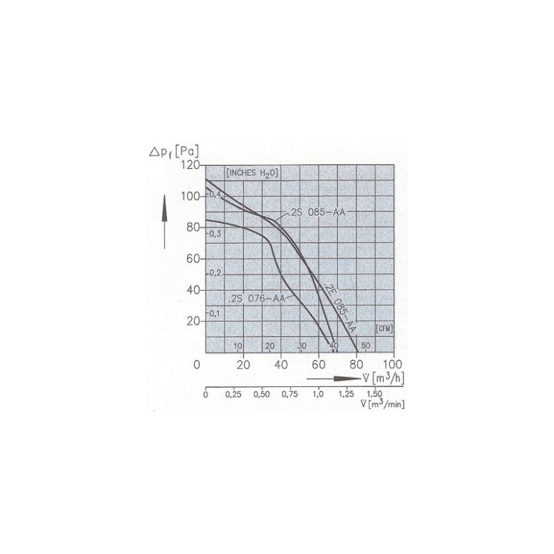 Ventilateur centrifuge G2E085-AA01-01 Ebmpapst - MVI