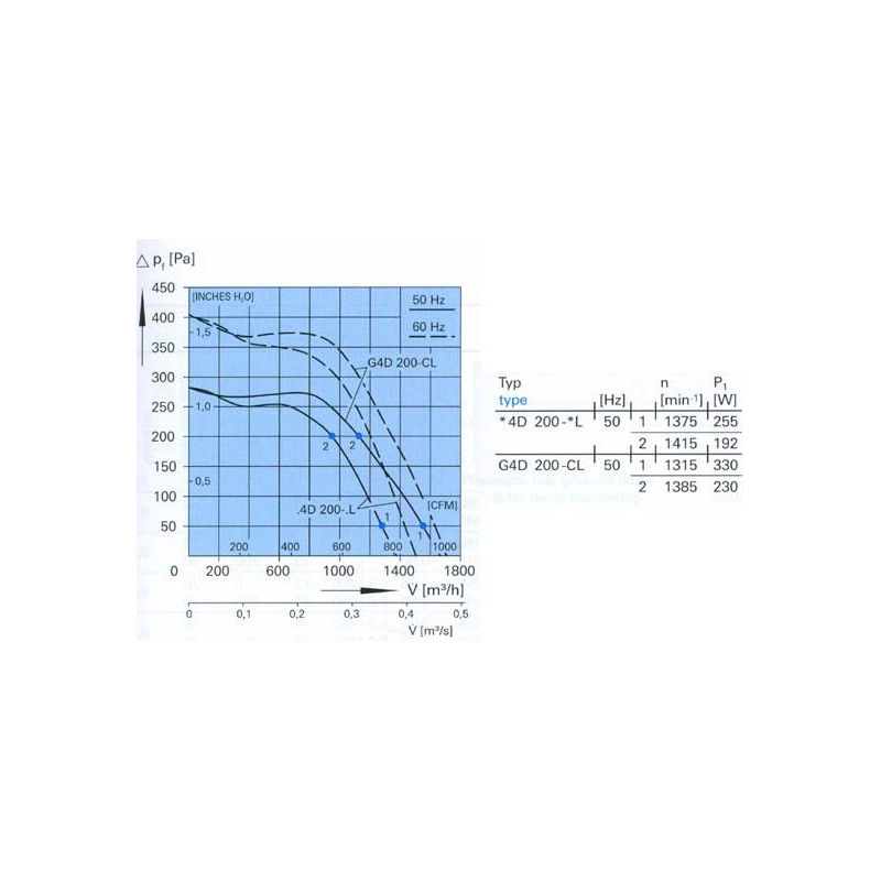 Ventilateur centrifuge G4D200-CL12-01 Ebmpapst - MVI