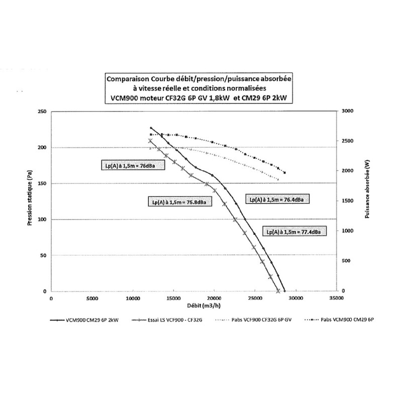 Ventilateur VCM900VA32 - CM29 6P 2KW 400V - MVI