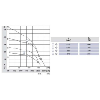 Ventilateur centrifuge D4D225-CC01-02. Ebmpapst - MVI