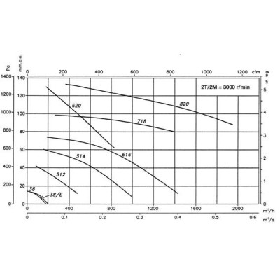 Ventilateur centrifuge CMP-616-2T/ATEX EXII 2G EEXE SODECA - MVI