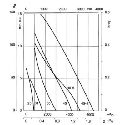 Ventilateur hélicoïde HCDF-40-4M/ATEX EEXD II 2G SODECA - MVI